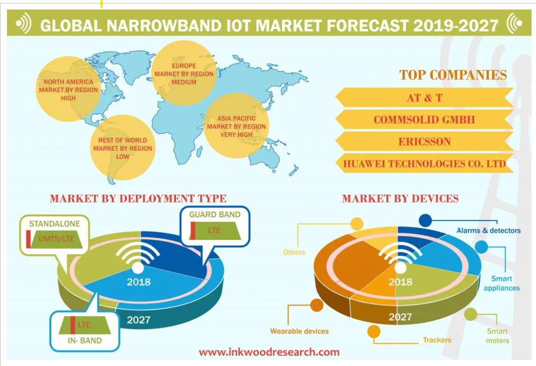 NB-IoT : New way of connecting things - TRIOT Solutions